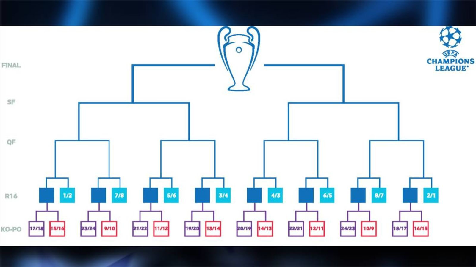Aktueller Turnierbaum in der K.o.-Phase der Champions League - Sky ...